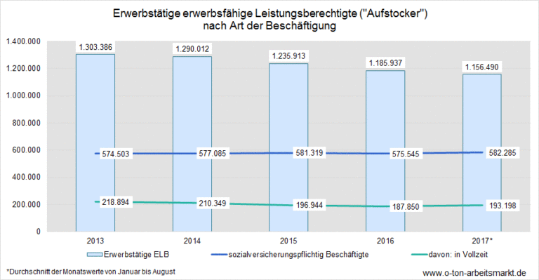 Aufstocker: Trotz Arbeit im Hartz-IV-Bezug | O-Ton Arbeitsmarkt